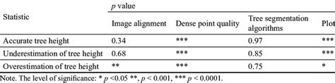 General Linear Model Of Tree Height Estimation Statistics For Agisoft