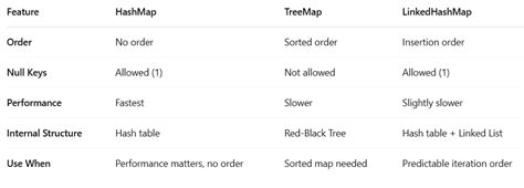 Mastering Java Maps When To Use Hashmap Treemap Or Linkedhashmap By Full Stack With Ram