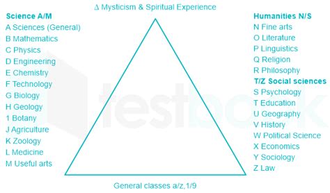 [solved] In The Colon Classification Schedule Main Class 2 Library S