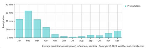 Sesriem Weather And Climate Year Round Guide With Graphs