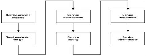 SOA Delivery Lifecycle Download Scientific Diagram