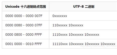 C 基础概念Unicode编码详解