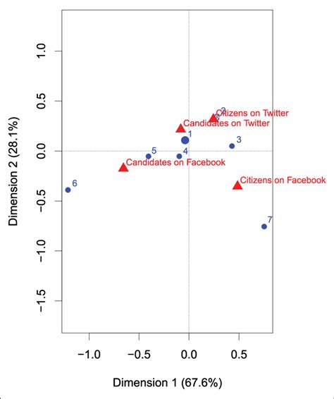 Correspondence Analysis For Functions Actors And Media Platforms