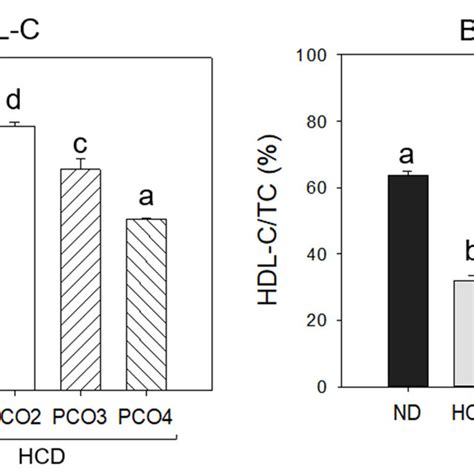 low density lipoproteins cholesterol ldl c contents and ldl c hdl c