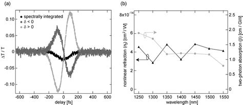 A Example Of Experimental Spectrally Resolved And Spectrally