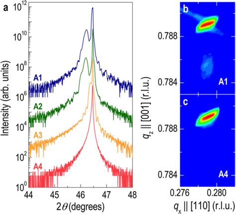 Xrd A θ−2θ Scans Near The 002 Reflection And B Rsms Around The 114 Download Scientific