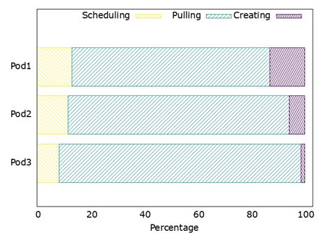 Stages Included In Deployment Time Tier Application Case Download Scientific Diagram