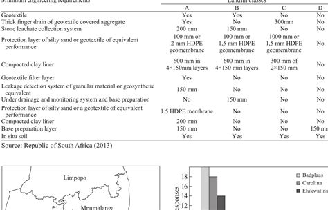 New Landfill Classification System In South Africa