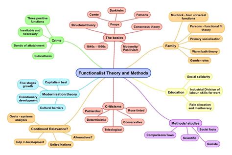 Functionalism Revision Notes For A Level Sociology Revisesociology