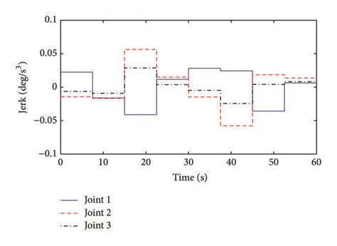 The Joint Trajectories Prior To Optimization Download Scientific Diagram