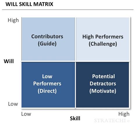 Skill Will Matrix Creating Motivated Employees Blaast
