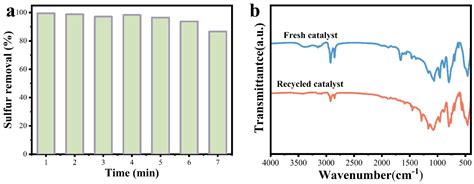 Facile Construction Of Supported Polyoxometalate Ionic Liquids For Deep