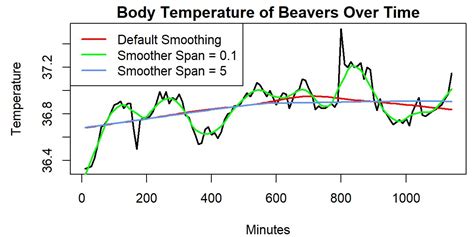 Statistics Globe On Linkedin Lowess R Smoothing Function 2 Example