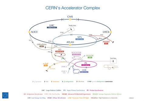 1 Schematic Overview Of The Cern Accelerator Complex All