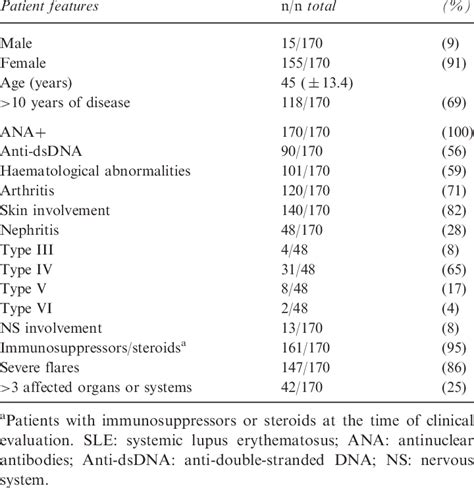 Demographic Clinicallaboratory Features Of Sle Patients Download Table