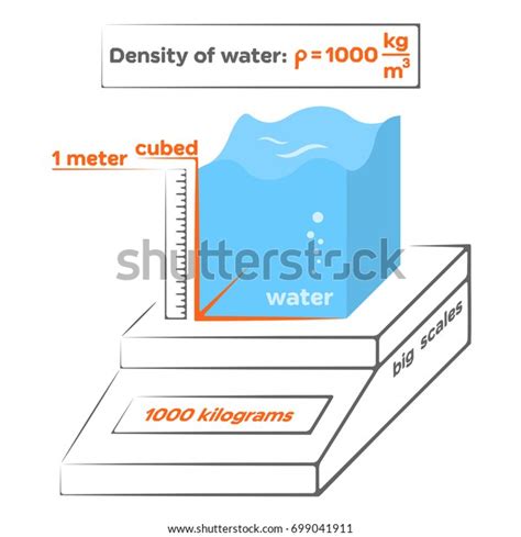 Density Water Infographic Showing Meaning Density Stock Vector Royalty Free