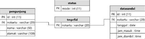 Sandal Security Database Design 4 Website Display Design Design Is A Download Scientific