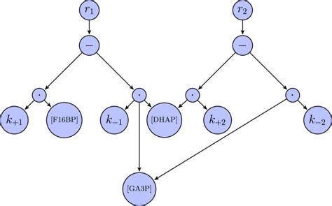 Example For The Creation Of An Abstract Syntax Graph Of A Small Model