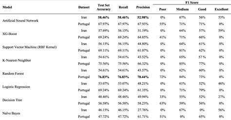 Table 5 From Comparing Different Resampling Methods In Predicting
