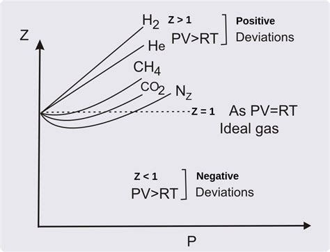 The Deviation Of Real Gas From Ideal Gas Behavior