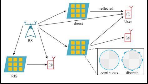 Illustration Of Ris Aided Networks User 1 Is Assisted By Multiple Riss
