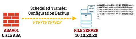 Cisco Asa Configuring Scheduled Backup Including Dynamic Access