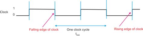 Clocks And Timing