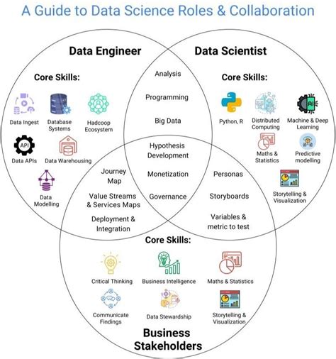 Datascience Dataengineering Businessintelligence Datacareers Shiva Vinodkumar