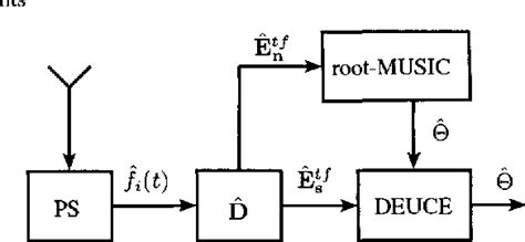 Figure 1 From Direction Of Arrival Estimation For Uncorrelated Fm