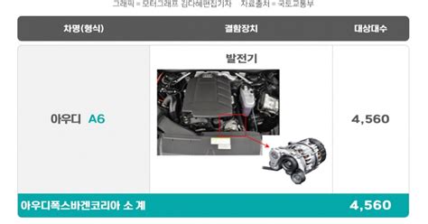 아우디·포르쉐·맥라렌 등 수입차 5000여대 리콜 화재 위험 확인 모터그래프