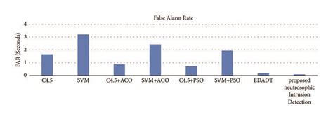 false alarm rate of proposed neutrosophic genetic algorithm vs