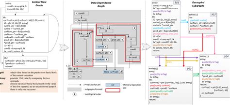 Figure 1 From Architectural Synthesis Of Computational Pipelines With