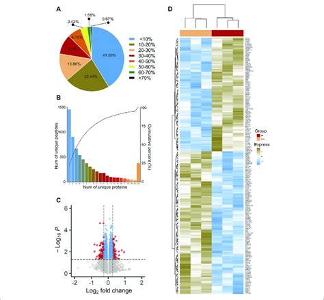 Sequence Coverage Distribution A And Unique Peptides Number Download Scientific Diagram