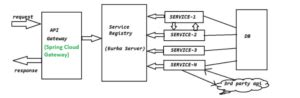 Spring Boot Api Gateway Tutorial Javadzone