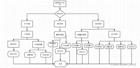 计算机毕设，基于springboot技术的摄影约拍系统是设计与实现（论文数据库源码）摄影约拍管理系统的设计与实现 Csdn博客