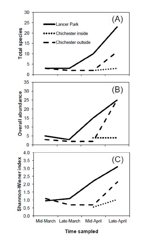 The Effects Of Sampling Time On Number Of Species A Overall Download Scientific Diagram