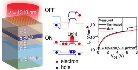 使用基于 Sige 的超表面光触发反馈场效应晶体管的近红外光电晶体管 Acs Photonics X Mol
