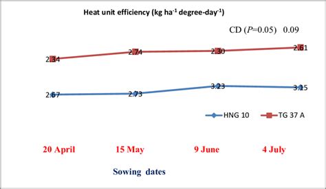 Effect Of Sowing Dates On Heat Unit Efficency Of Groundnut Pooled Data