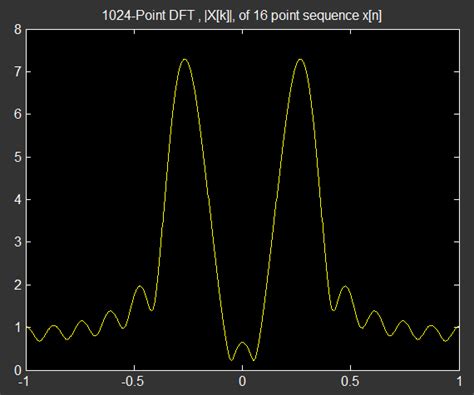Window Functions Zero Padding High Amplitude Signal Processing