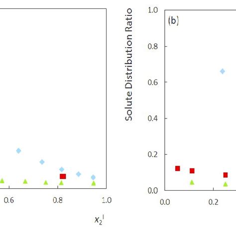 A Selectivity And B Solute Distribution Ratio As Function Of Molar Download Scientific