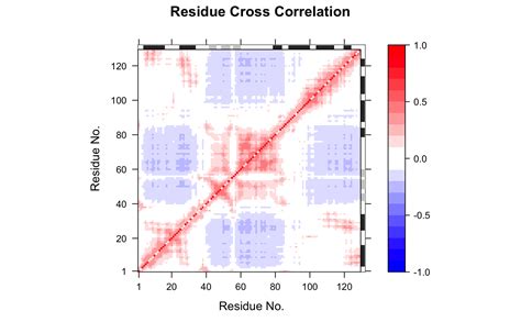 Dynamic Cross Correlation From Gaussian Network Model — Dccmgnm • Bio3d