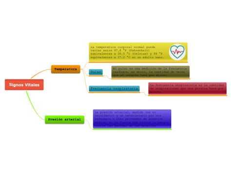 Signos Vitales Mind Map