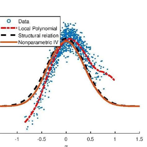 Endogeneity In The Nonparametric Regression And Nonparametric Iv