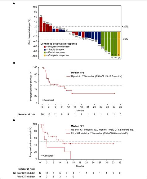 Tumor Response And Progression Free Survival Following Ripretinib Download Scientific Diagram