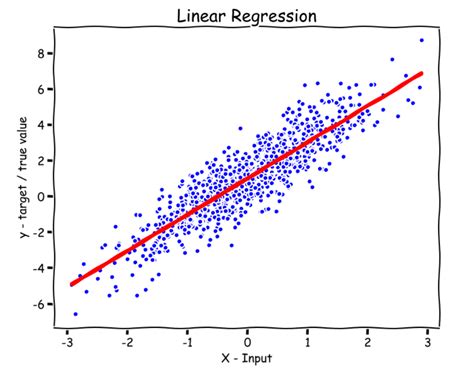 Linear Regression From Scratch In Python By Suraj Verma Analytics