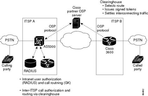 Prepaid Services Cisco