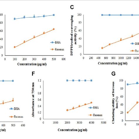 Antioxidant Activity Of Crude Polysaccharide Rusenan Isolated From