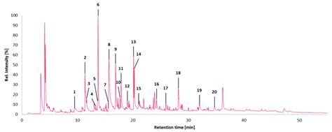 Pyrolysis Gc Ms Pyrogram Of A Lignin Obtained From Miscanthus X
