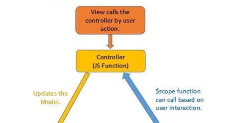 AngularJS MVC Architecture Java Elegance