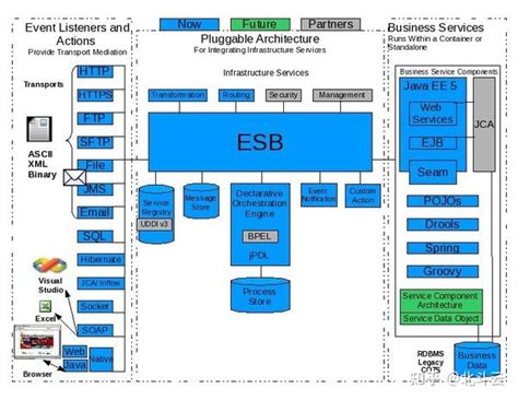 开源免费的企业服务总线 Esb 知乎